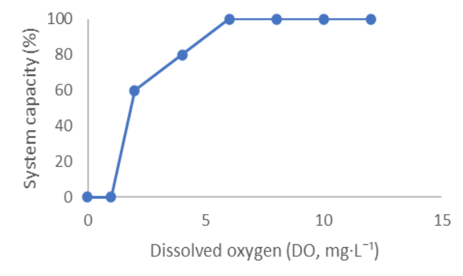 Dissolved Oxygen and Plains Sucker System Capacity | M.J. Bayly Analytics